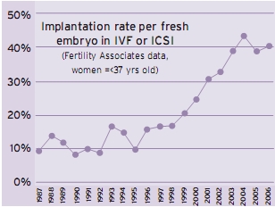 History of IVF